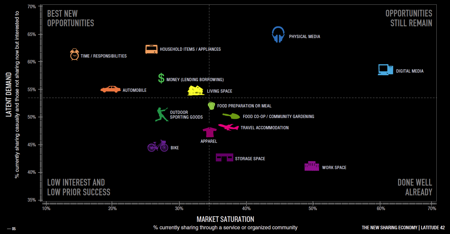 Sharing Goods And Sharing Data: Both Is Fun, Big Business And A Social ...