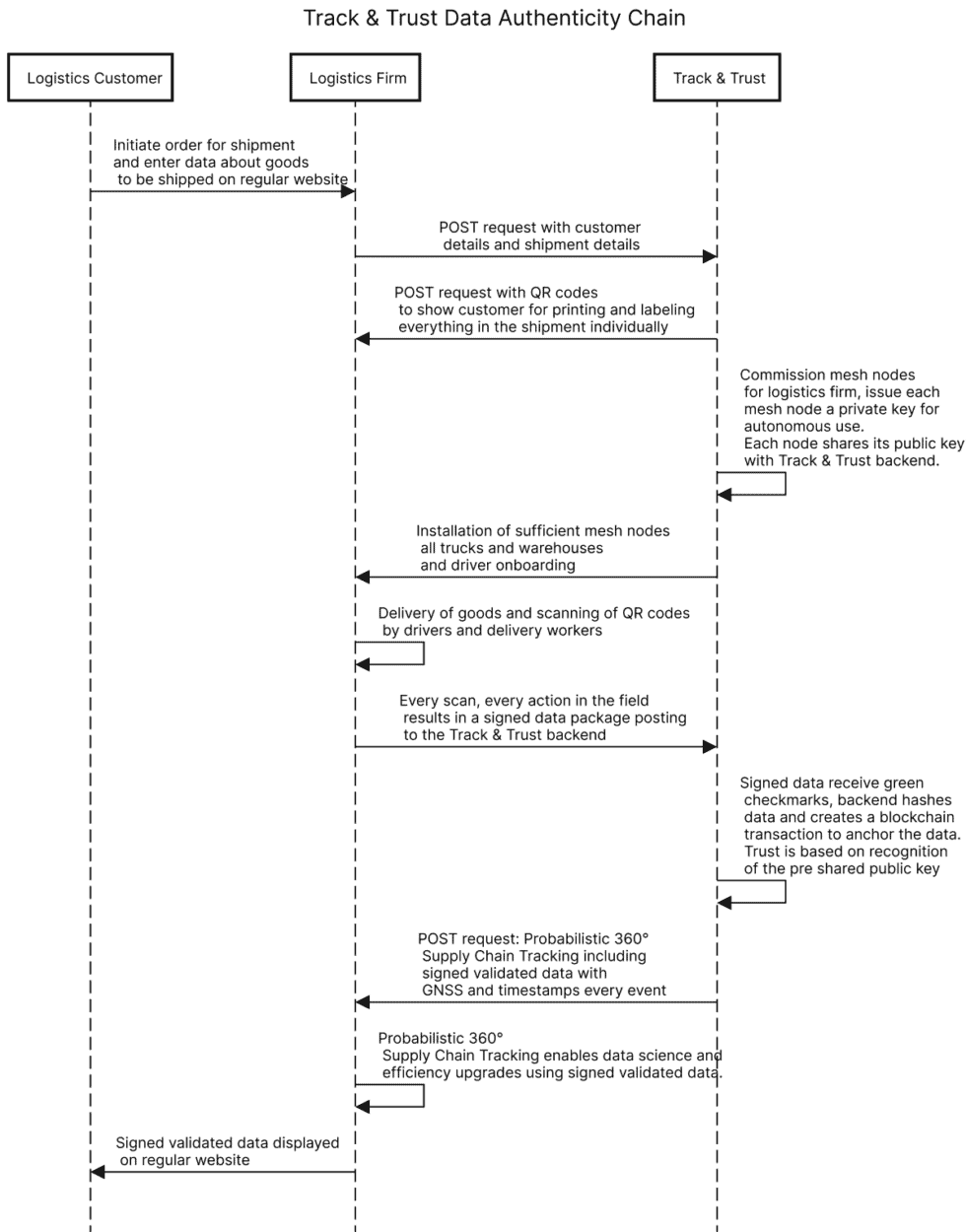 Our Data Authenticity Chain - DATARELLA